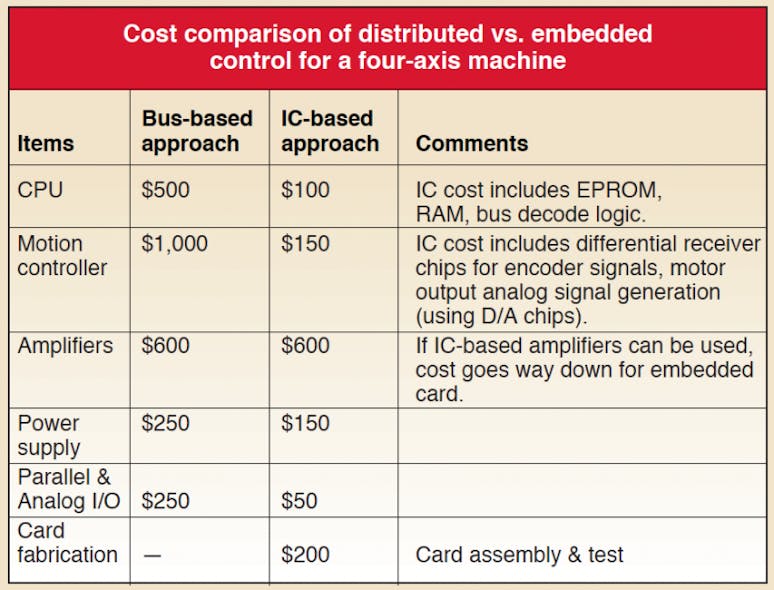 The Difference Between Pc Based Embedded And Distributed Motion