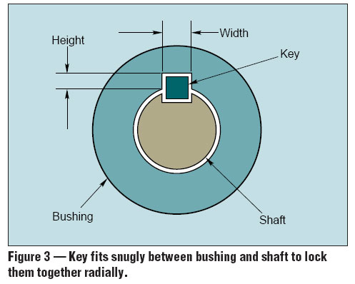 Making the Right Shaft Connections | Machine Design