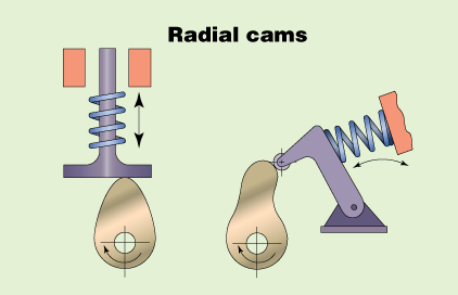 Motion Design 101: Mechanical cam types and operation | Machine Design