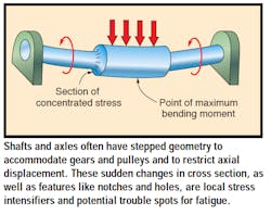 Motion 101: The dynamics of shafts and axles | Machine Design