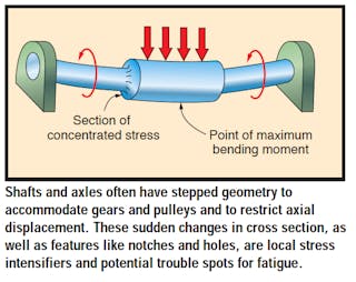 Motion 101: The dynamics of shafts and axles | Machine Design