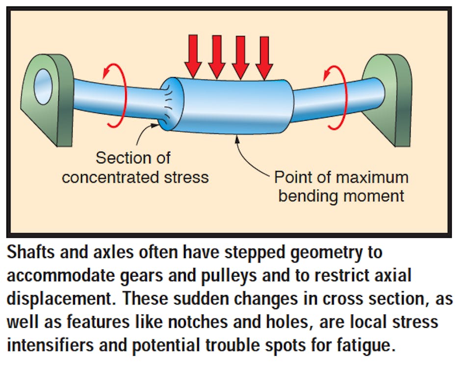 Motion 101: The dynamics of shafts and axles | Machine Design