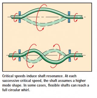 Motion 101: The dynamics of shafts and axles | Machine Design