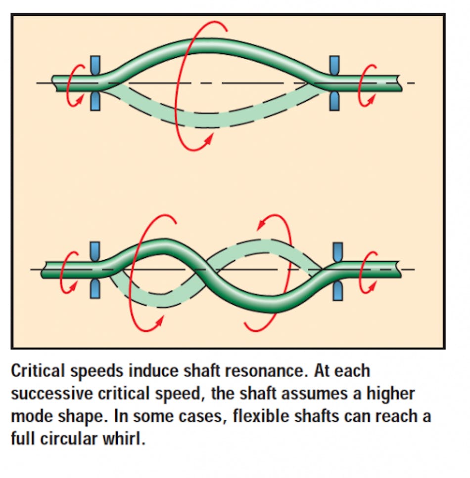 Motion 101: The dynamics of shafts and axles | Machine Design