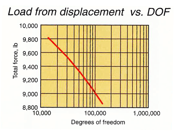 How to Find Errors in Finite-Element Models | Machine Design