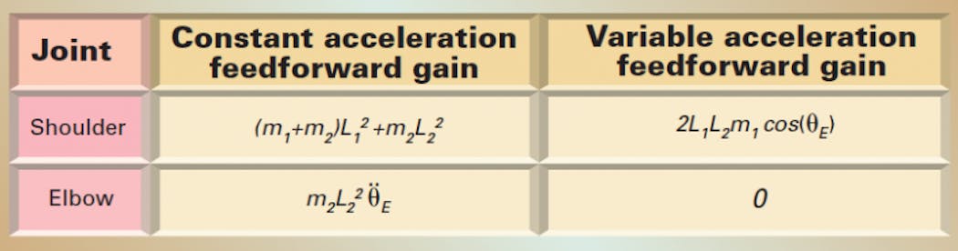 The kinematics and dynamics of non-Cartesian actuators and robotics ...