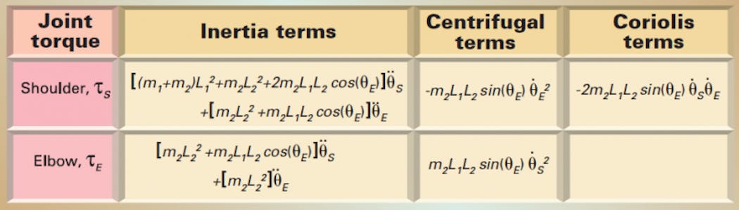 The kinematics and dynamics of non-Cartesian actuators and robotics ...