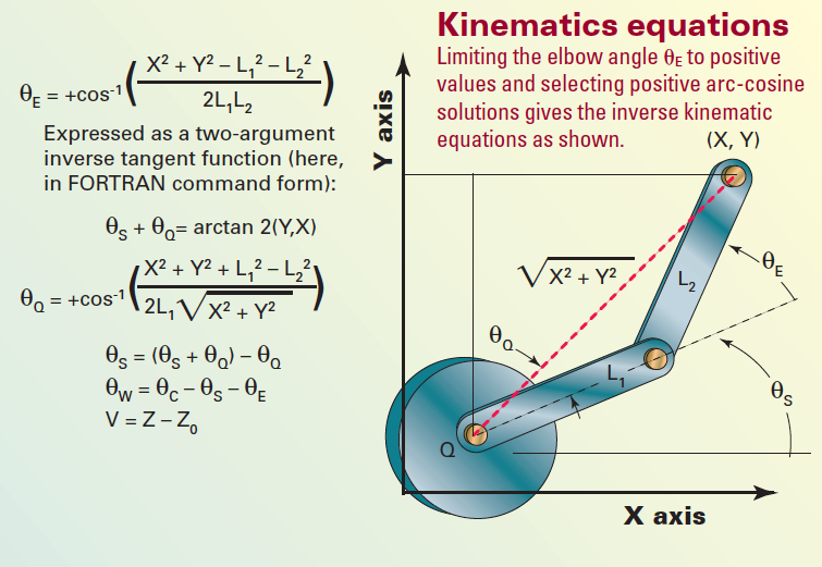 The kinematics and dynamics of non-Cartesian actuators and robotics ...