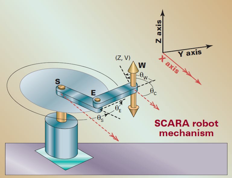 The kinematics and dynamics of non-Cartesian actuators and robotics ...