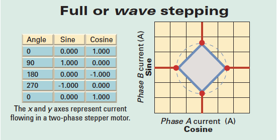 Why open-loop steppers lose steps, and how to solve the problem ...