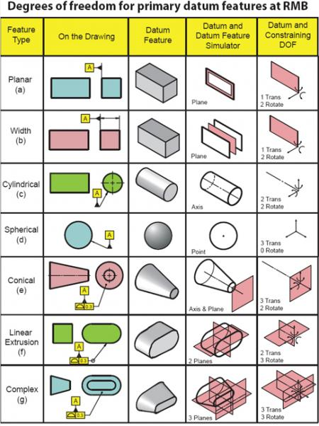 New ASME Y14.5 - 2009 Standards for GD&T | Machine Design