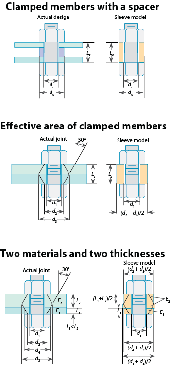 Structural Properties of Bolted Joints | Machine Design