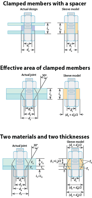 Structural Properties of Bolted Joints | Machine Design