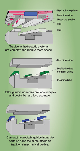 Hydrostatic linear guiding for standard design spaces | Machine Design
