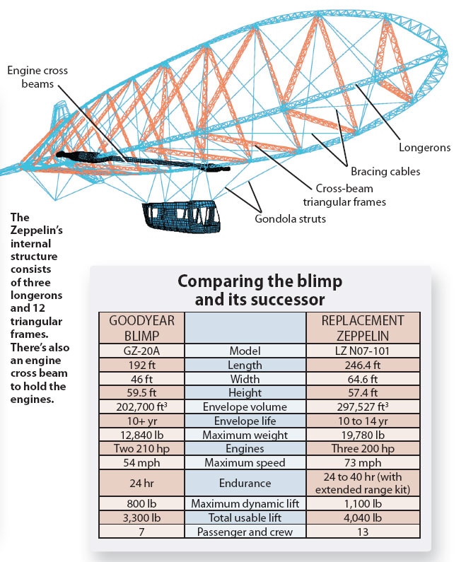 Goodyear upgrades from blimps to Zeppelins | Machine Design