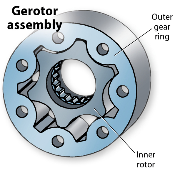 Gerotors Gerotor And Igr Technology Cascon Pumps Hydraulic Gerotor