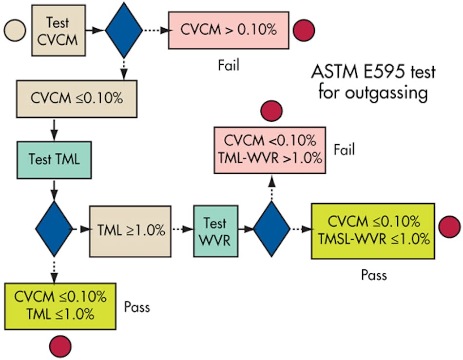 Epoxies and adhesives fit for space | Machine Design