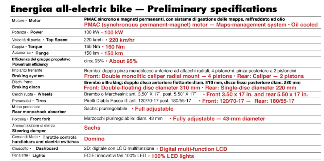 Racing and 3D printing inspire superfast e-bike | Machine Design