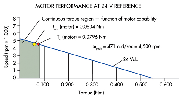 How to Pick Motors for Linear Motion | Machine Design