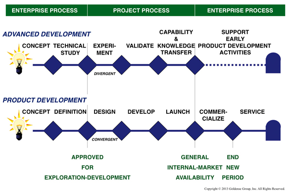 Product Development Pipeline