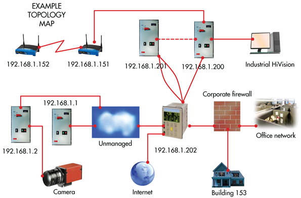 Industrial Network Diagrams