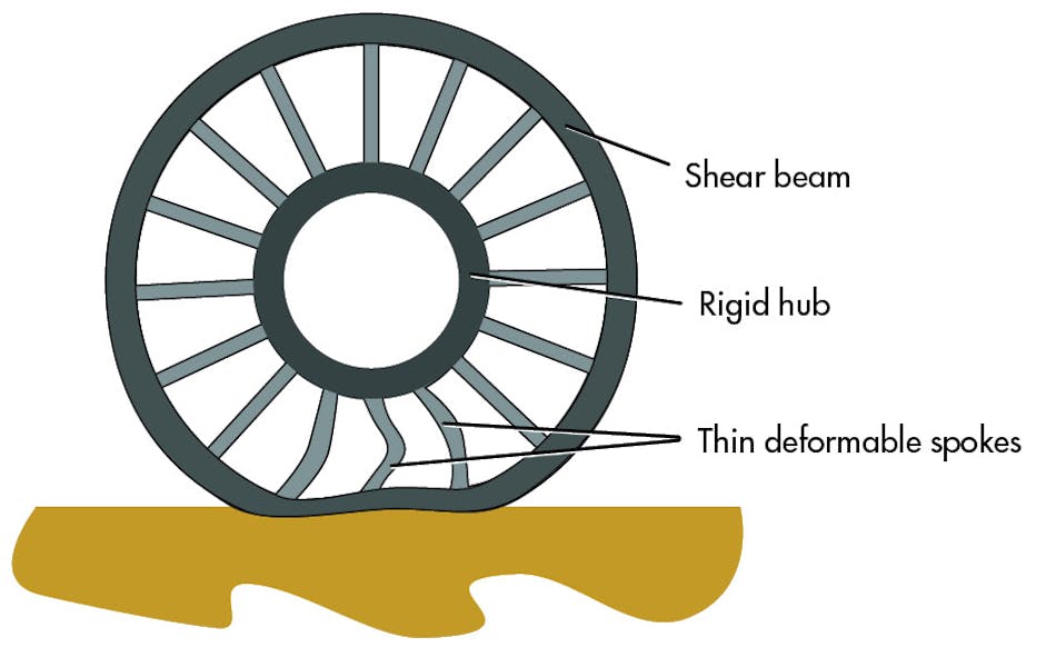 Wheel uses beam and spokes instead of inflatable tube | Machine Design