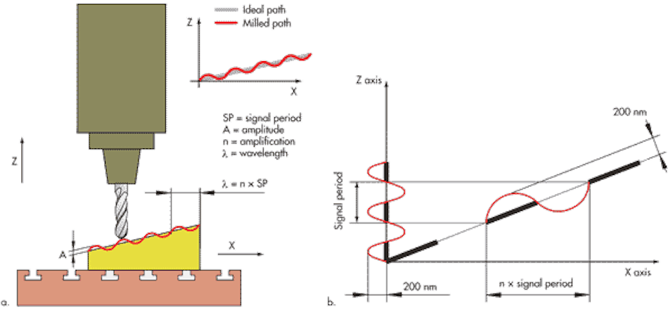 Precision encoders provide the path to perfect surfaces | Machine Design