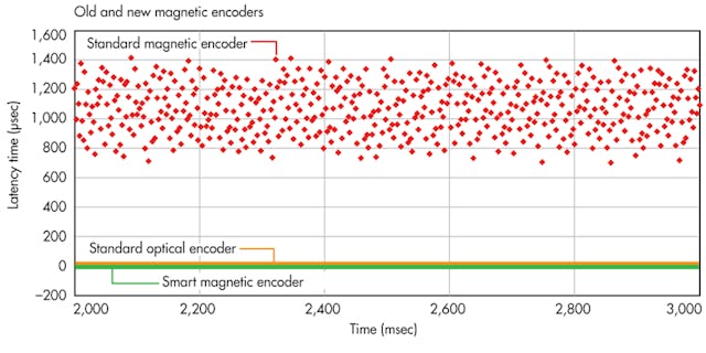 How to Customize Magnetic Rotary Encoders with Online Configuration ...