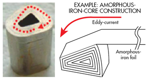Understanding the basics of amorphous-iron motors | Machine Design