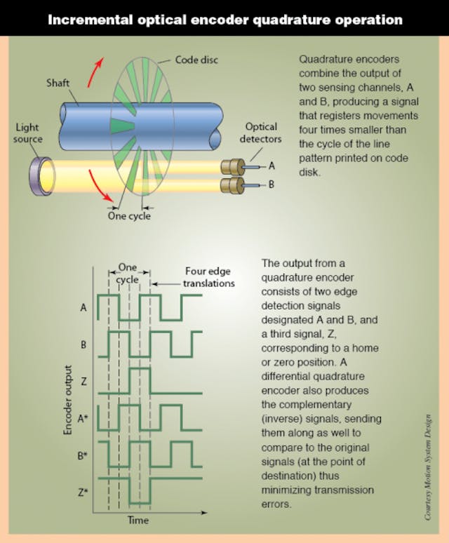 Basics of Rotary Encoders: Overview and New Technologies | Machine Design