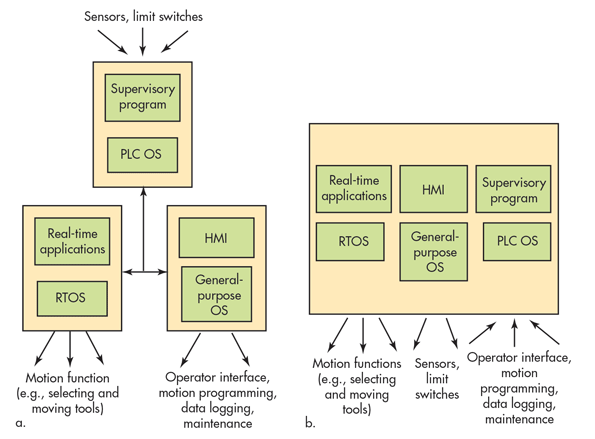 Design For Real Time Control Embedded Computing On Multicore