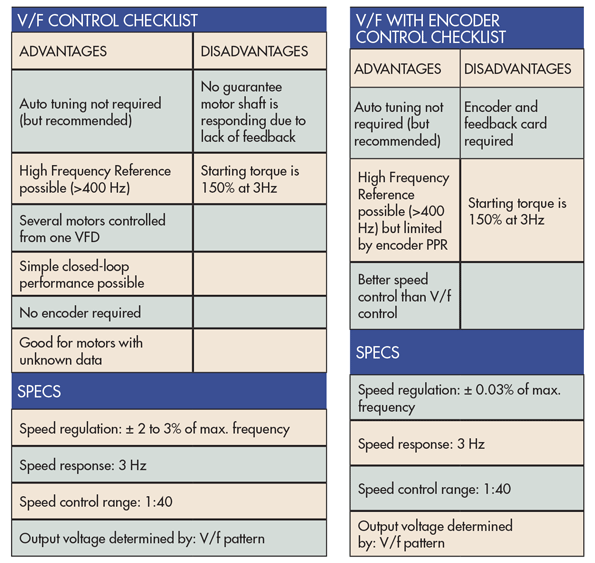 How to Choose the Right Control Method for VFDs | Machine Design