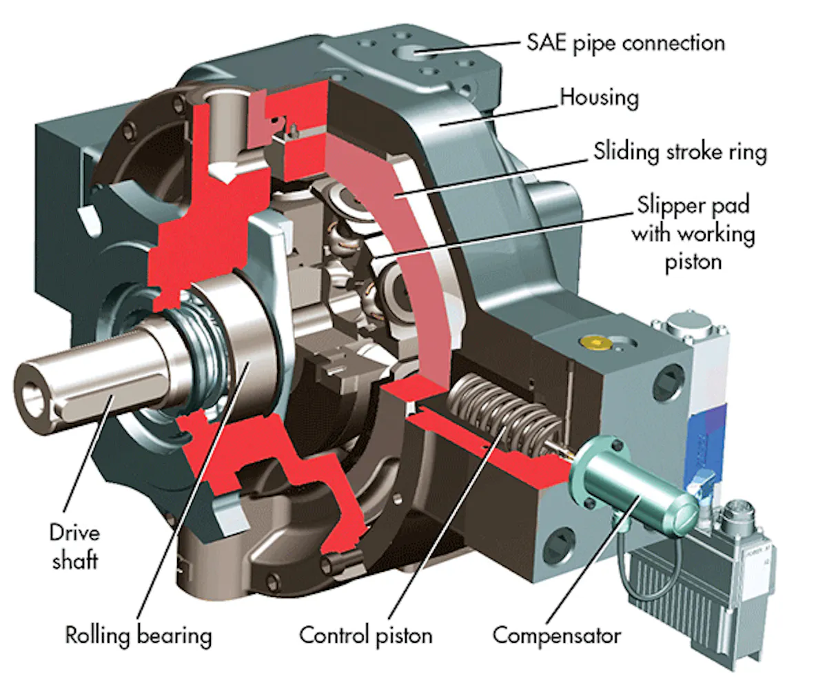 A Hydraulic Pump for High-Pressure Applications | Machine Design