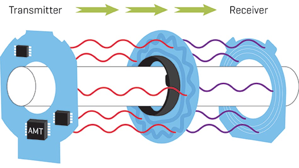 Capacitive Encoders Deliver Durability and Precision | Machine Design