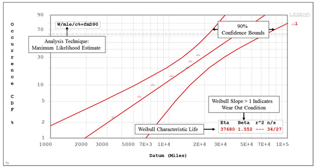 Using Weibull Analysis to Plan Maintenance | Machine Design