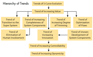 Trends of Engineering System Evolution | Machine Design