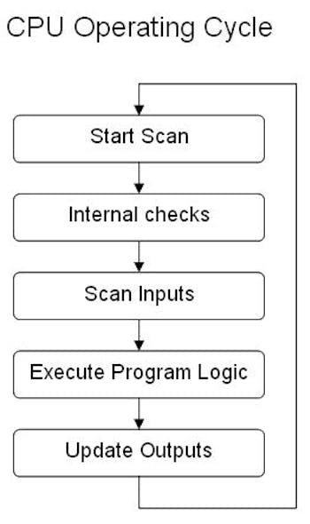 Engineering Essentials: What Is a Programmable Logic Controller ...