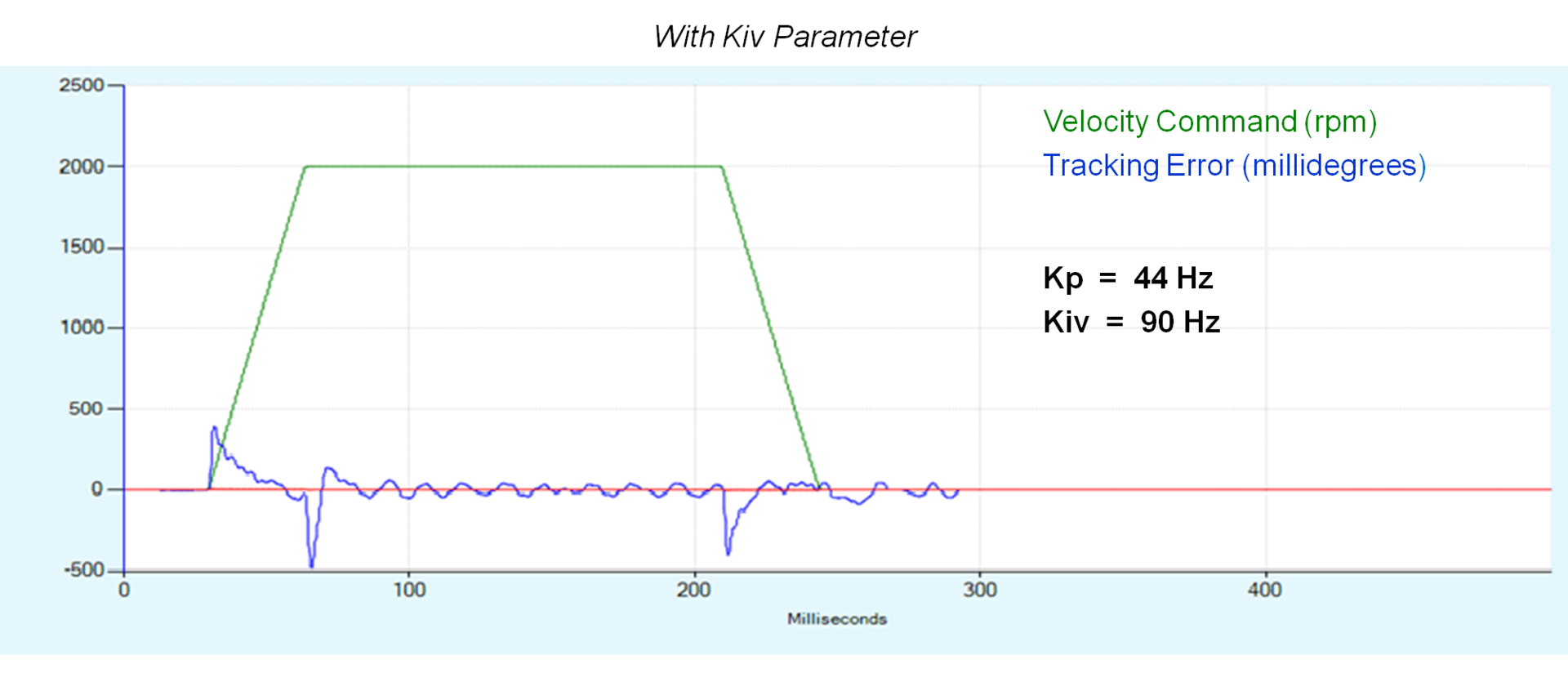 Adaptive Nonlinear Algorithm Optimizes Servo Control | Machine Design