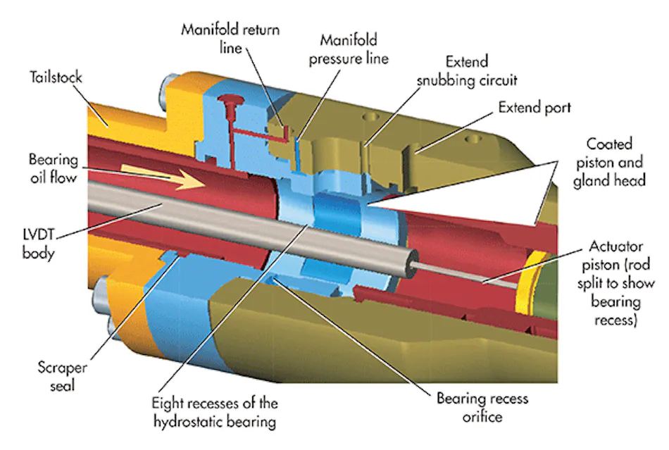 Simulation Table's Bearings Support High Loads | Machine Design