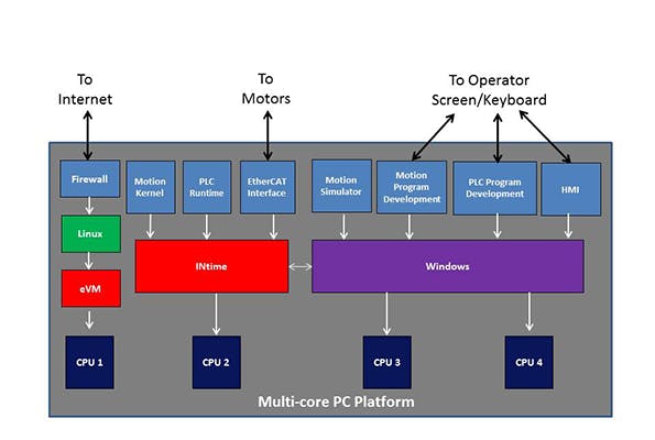 Embedded Virtualization Clears A Path To Pc Based Machines Machine Design