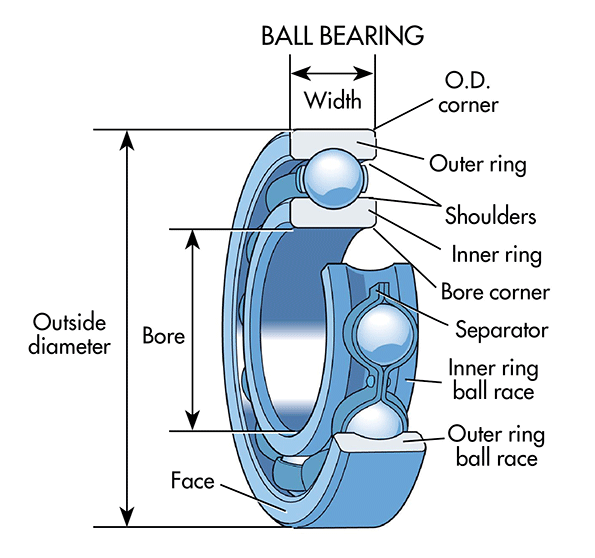 What’s the Difference Between Bearings? | Machine Design