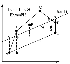 An Alternative for Fitting Straight Lines to Data | Machine Design