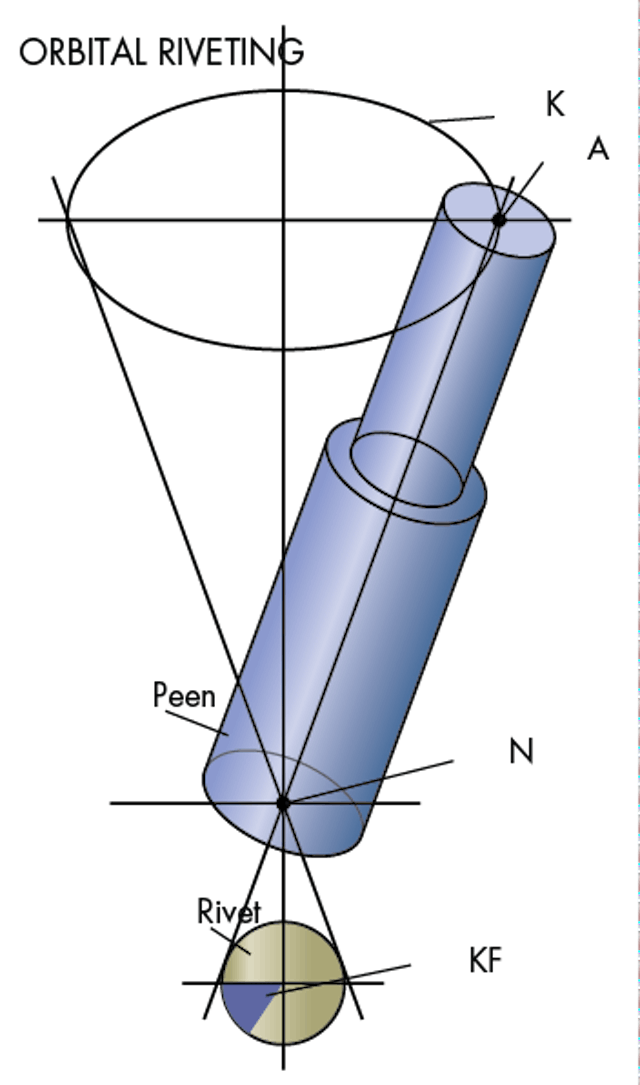 Radial and Orbital Riveting Add Finesse to Fastening, Joining | Machine ...
