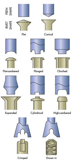 Radial and Orbital Riveting Add Finesse to Fastening, Joining | Machine ...