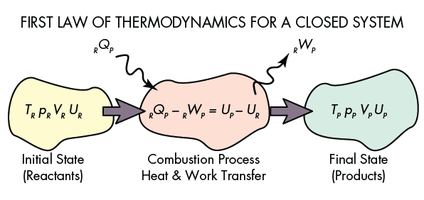 Zeroth First Second Law Of Thermodynamics Engineering