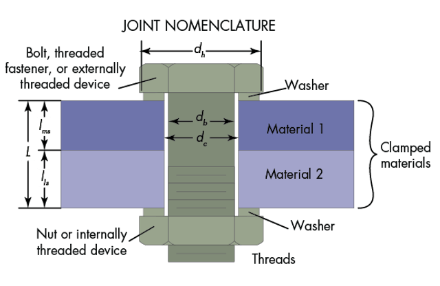 Variables for Bolt Design | Machine Design