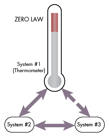 Zeroth Law Of Thermodynamics Application Auto Veteran The Three Laws
