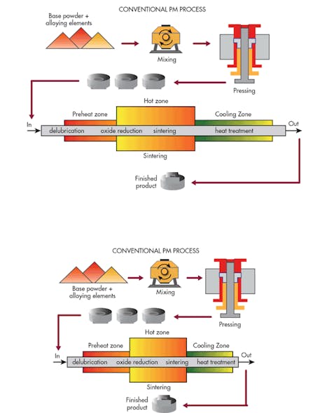 Powder-Metallurgy Processes | Machine Design