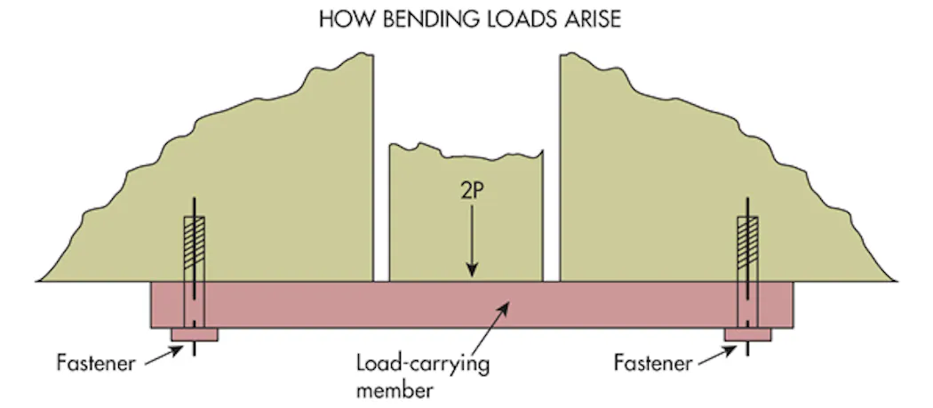 Calculating the Hidden Loads in Fasteners Near Edges | Machine Design
