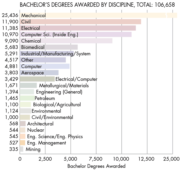 What’s the Difference Between Engineering Degrees? | Machine Design